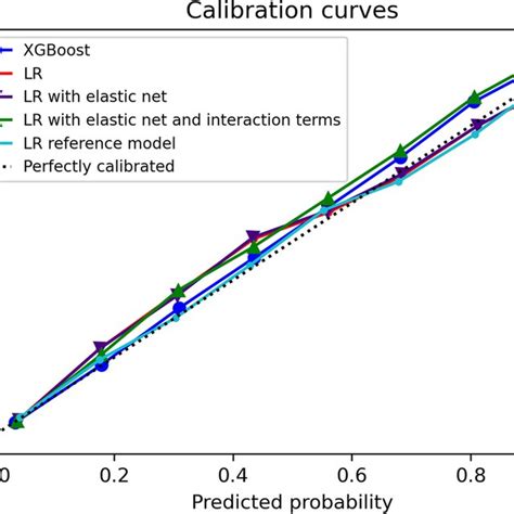 calibration plots of all models on 2019 temporal validation set