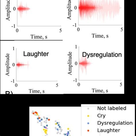 A Time Domain Visualization Of Researcher Labeled Phase Data Each