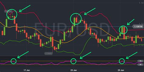 How To Combine Several Indicators Together Irontrade