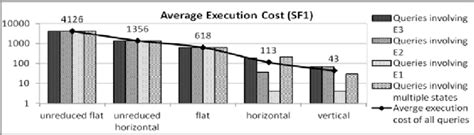 Average Execution Costs By Query Type And Mdb Implementation Of Sf1