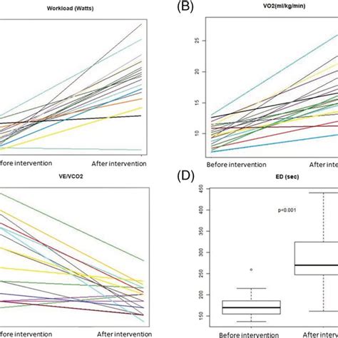 Exercise Capacity As Measured With The Use Of Cardiopulmonary Exercise