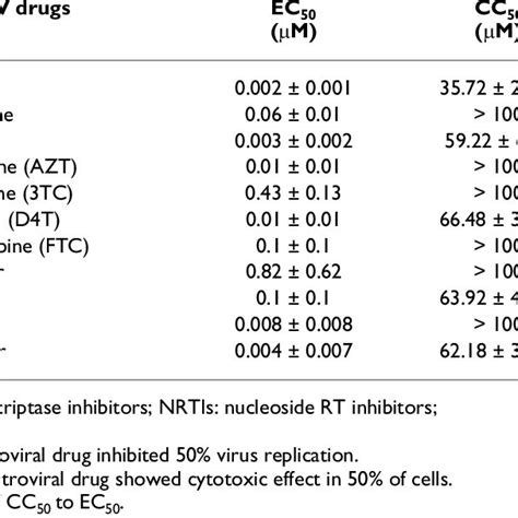 Inhibition Of Rt Shiv Replication By Antiretroviral Compounds