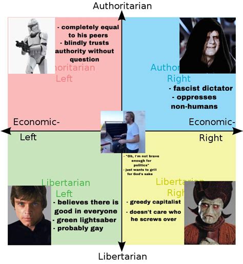 Fuck It Star Wars Political Compass Politicalcompassmemes