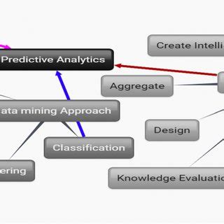 Workflow Of The Predictive Analysis Download Scientific Diagram