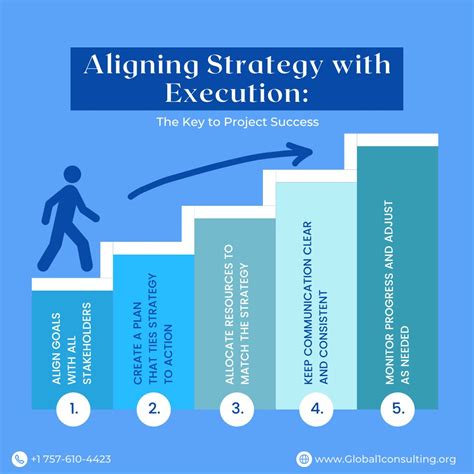 Global 1 Consulting On Linkedin Projectmanagement Strategicalignment Projectsuccess…