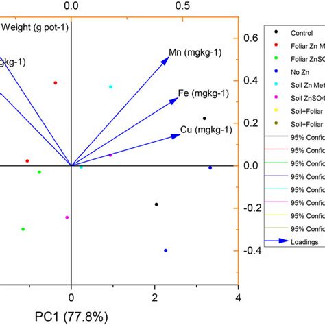 Principal Component Analysis For Collected Maize Data Download