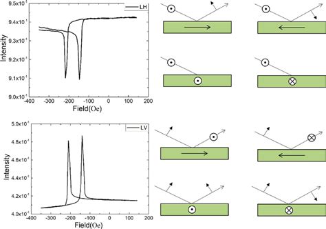 Magnetic Reflectivity Hysteresis Loops Taken At The L Edges Of Fe On