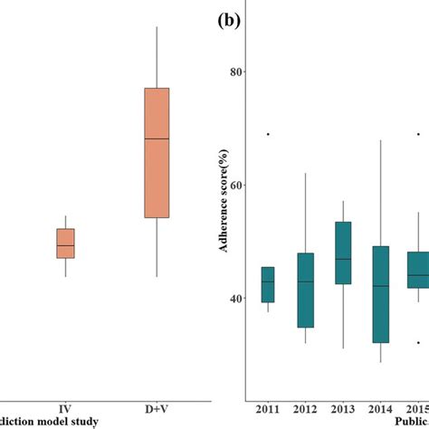 Overall Adherence By Study Among Four Model Types And Ten Publication Overall Adherence By Study Among Four Model Types And Ten Publication