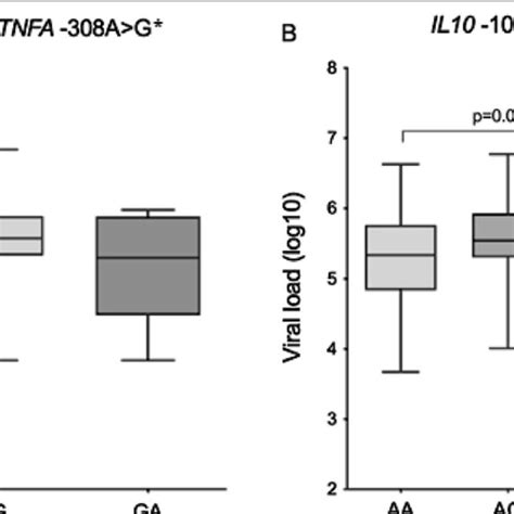 Hepatitis C Viral Load According The Genotype For Each Polymorphism