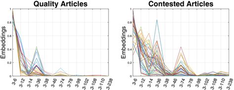 embeddings of quality and contested articles for three node graphlets