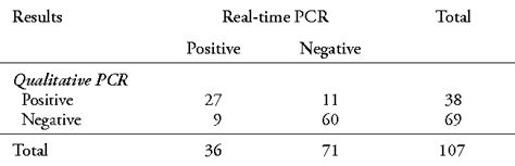Table 1 From Comparison Of Real Time And Qualitative Polymerase Chain