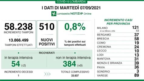 Covid In Lombardia 510 Nuovi Casi E 1 Un Decesso A Bergamo 37
