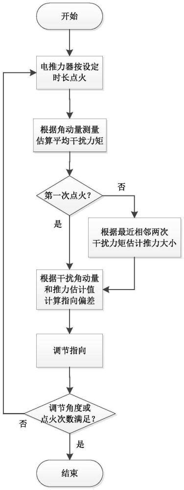 一种仅使用角动量测量的电推力在轨指向校准及推力标定方法与流程