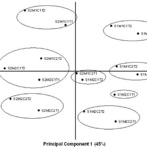 Principal Component Pc Analysis Of The First 2 Pc Of Descriptive Download Scientific Diagram