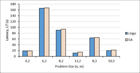 latency comparison between heuristic ga and exact lingo methods