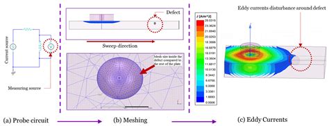 Sensors | Free Full-Text | Eddy Current Sensor Probe Design for Subsurface Defect Detection in ...