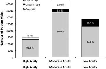 Distribution Of ED Visits By Initial ESI Designation And Download Scientific Diagram