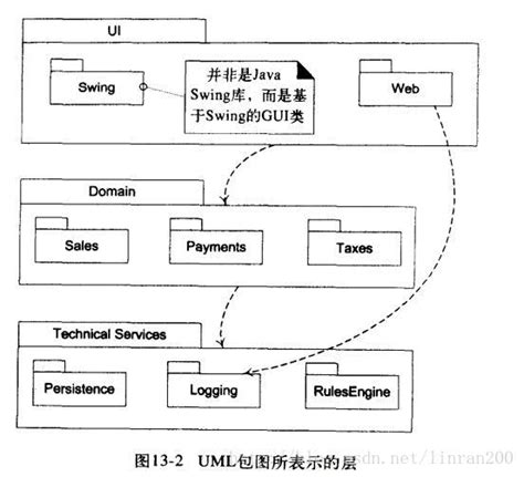 第13章 逻辑架构和uml包图 架构设计包图 Csdn博客