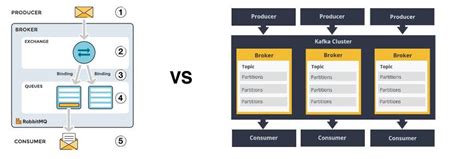 Seetharamu G N On Linkedin When To Use Rabbitmq Or Apache Kafka