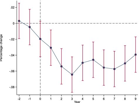 The Time Trend Of The Industrial Structure Rationalization Download Scientific Diagram