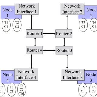 Implementation Of The Mechanism In A Network Interface NI Download Scientific Diagram