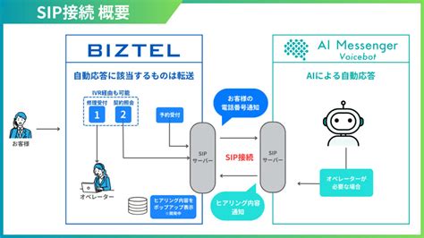 コールセンターシステム「biztel」とai自動化サービス「ai Messenger Voicebot」が連携、ボイスボット運用解題を解消