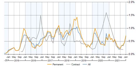 Gulp Jobs In Yorkshire Co Occurring Skills And Salary Benchmarking It