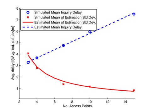Comparison Of Mismatch Probability Between A Simplified Delay