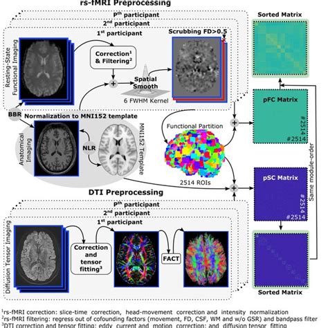 neuroimaging preprocessing pipeline three acquisitions were obtained