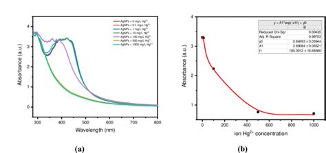 Spectrum Absorbance From Detection Result In Each Concentration Of Hg