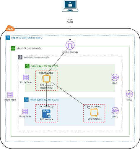 AWS Bastion Host Jump Box DEV Community