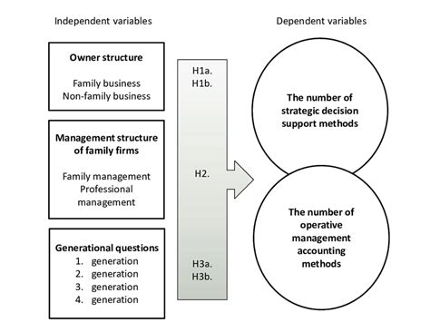 Empirical Research Model Download Scientific Diagram
