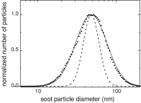 Distribution Of The Number Of Soot Particles Per Nm Size Interval For φ Download Scientific