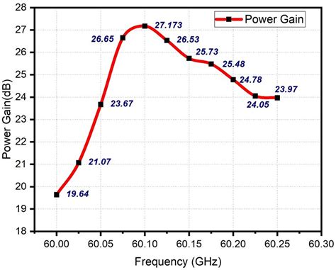 Plot Of Output Power Gain Vs Input Rf Signal Frequency The Fourier Download Scientific