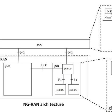 Generic Service Based G System And RAN Architecture As Specified In Download Scientific