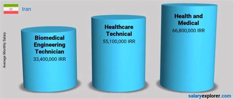 Biomedical Engineering Technician Average Salary In Iran 2023 The