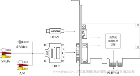 magewell 美乐威 11040 pro capture hdmi 一路高清采集卡