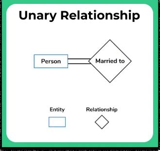 Types Of Relationships In Dbms Database Management System