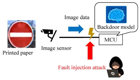 Backdoor Attack On Deep Neural Networks Triggered By Fault Injection Attack On Image Sensor