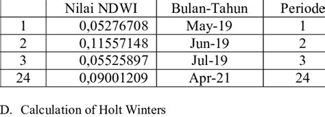 NDWI Data For The Whole Period Download Scientific Diagram