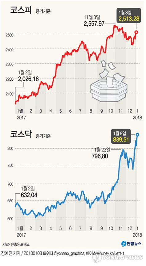 그래픽 코스닥지수 830선 돌파 마감 코스피도 이틀째 상승 연합뉴스