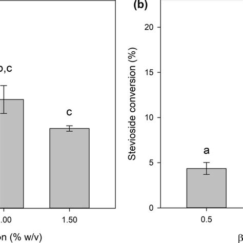 A Effect Of Acceptor Concentration Stevioside On Stevioside