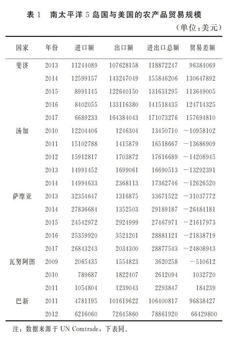 南太平洋5岛国与美国农产品贸易特征及潜力探析 参考网