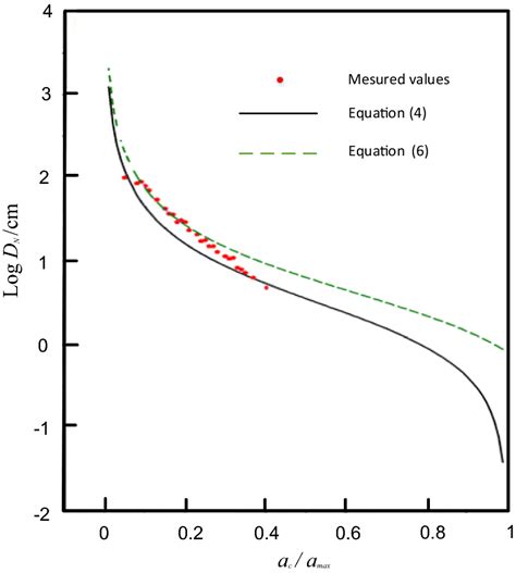 comparison between predicted and measured values download scientific
