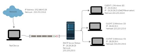 Konfigurasi DHCP Server Debian 9 5 Via Virtualbox Information Technology