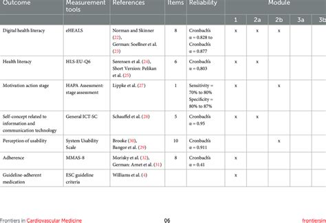 Outcomes And Measurement Tools Download Scientific Diagram