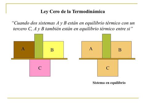 Pdf Leyes De La Termodinámica Sus Propiedades Y Su Importancia En El