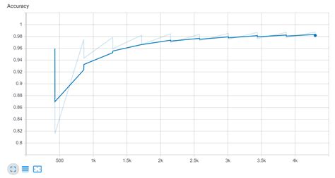 Tensorboard With Pytorch Lightning Learnopencv