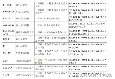 Sql运算符与比较操作详解 Csdn博客