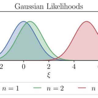 Considered Family Of Unit Variance Gaussian Likelihoods Functions Download Scientific Diagram